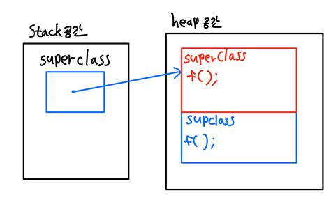 자바에서 오버라이드override의 원리