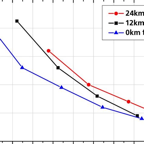 Comparison Of Long Crested And Short Crested Waves For Smooth Structures Download Scientific