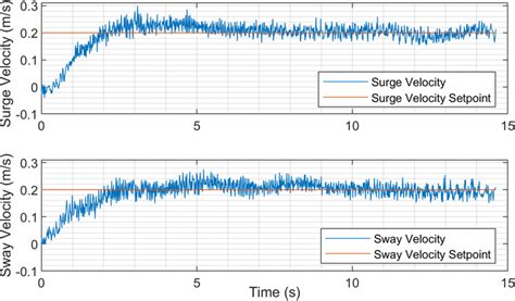 Simultaneous Velocity Control Of Both Surge And Sway Movements Both