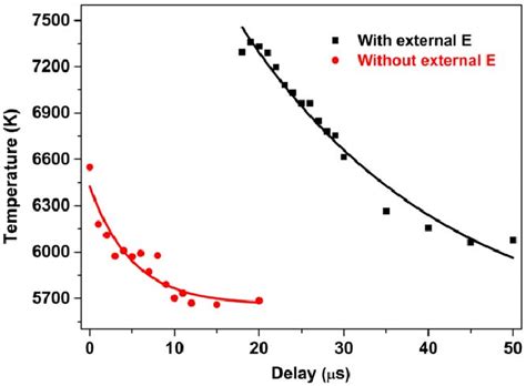 Variations In Electron Temperature With The Time Delay Between The Download Scientific Diagram