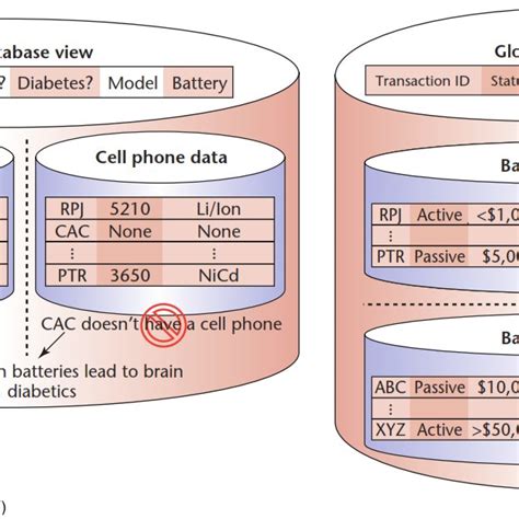 Data Partitioning A Vertical Data Partitioning And B Horizontal Download Scientific