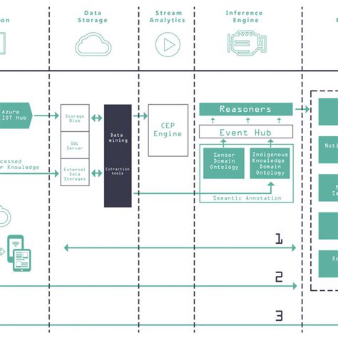 An Overview Of The Semantics Based Data Integration Middleware Download Scientific Diagram