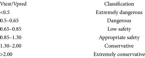 Classification System For Distribution Of V Test V Pred Download