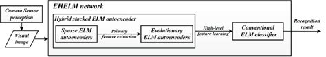 The Architecture Of The Proposed Evolutionary Hierarchical Extreme Download Scientific Diagram