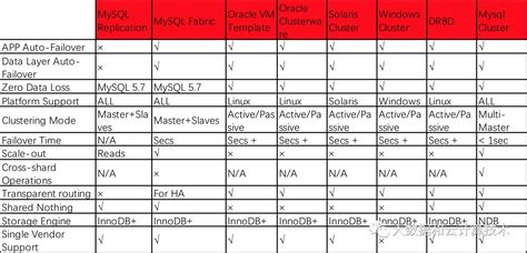 MySQL NDB Cluster实战