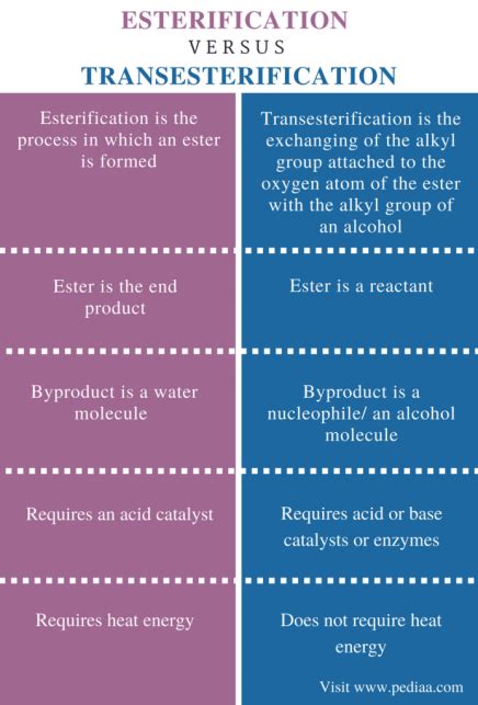 Difference Between Esterification And Transesterification Definition