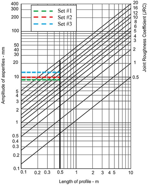 Jrc Estimation Chart By The Measurement Of The Surface Roughness
