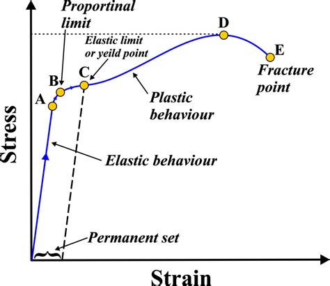Stress And Strain Unifyphysics