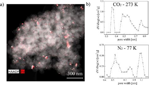 C2 Wet Impregnated Pan Pd Catalyst With A Target Loading Of 3 5 Wt Download Scientific
