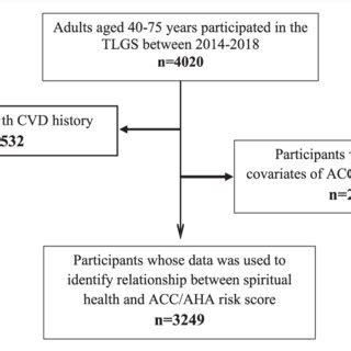 The Sampling Flowchart Download Scientific Diagram