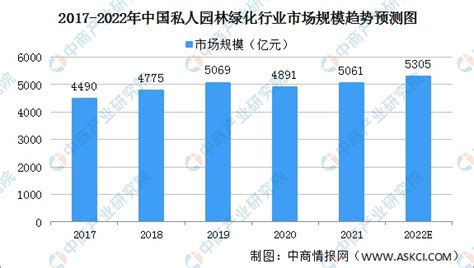 2022年中国园林绿化行业市场规模及细分行业市场规模预测分析财富号东方财富网