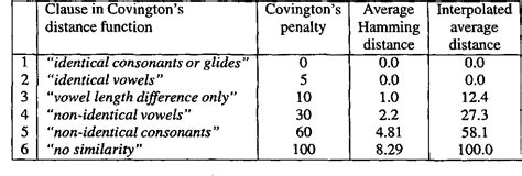 Table 1 From A New Algorithm For The Alignment Of Phonetic Sequences Semantic Scholar