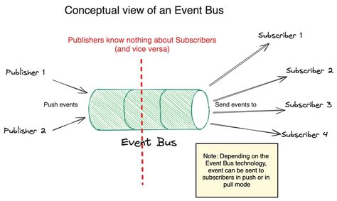 When And How To Use An Eventbus Inside A Golang Application Blog Of A Staff Software Engineer