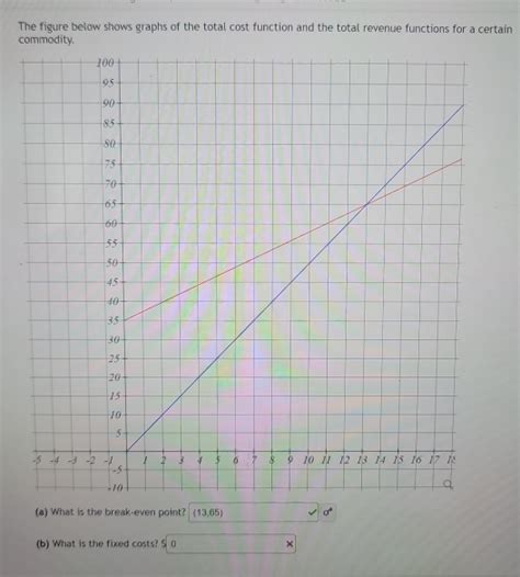solved the figure below shows graphs of the total cost function and