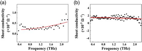 Real Part Of Sheet Conductivity Of A Monolayer Mos 2 Fitted With The Download Scientific