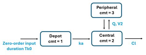 Absorption Delays Via Sigmoid Absorption Transit Compartments Or Weibull Absorption