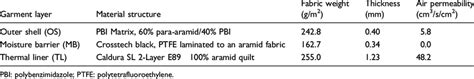 Material Structure And Fabric Properties Of Individual Base Composite Download Table