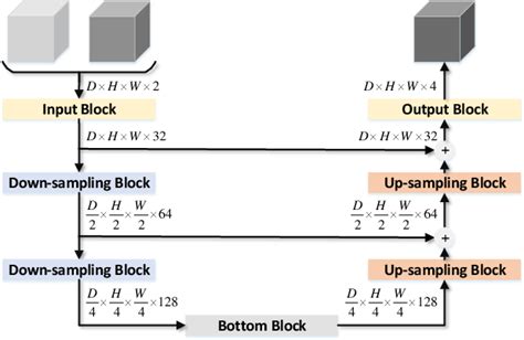 Figure 2 From Global Deep Learning Methods For Multimodality Isointense Infant Brain Image