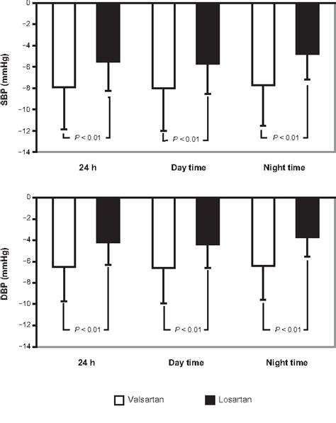 Figure 1 From Valsartan Addition To Amlodipine Is More Effective Than Losartan Addition In