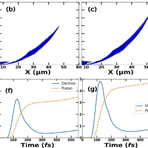 Proton Kinetic Energy Distribution The First Row With Longitudinal