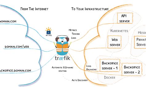 Traefik Ingress Example Yaml And Setup In K3s Virtualization Howto