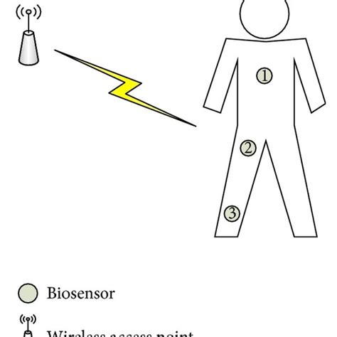 A Patient With Three Biosensors Implanted Into His Body Download Scientific Diagram