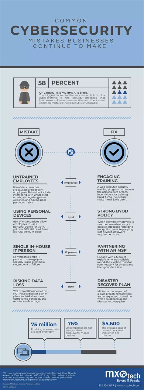 Common Cybersecurity Mistakes Pdf