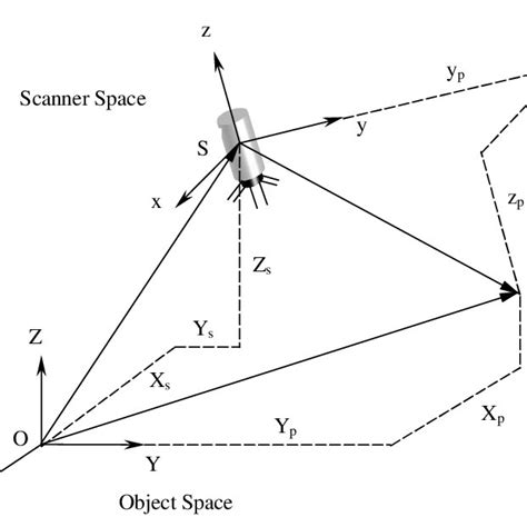 Pdf Calibration And Testing Of A Terrestrial Laser Scanner
