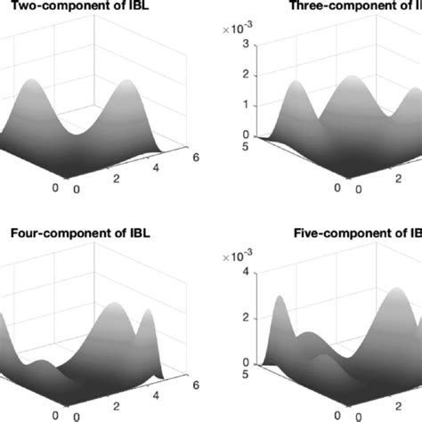 Graphical Model Representation For Finite Ibl Mixture Model Circles