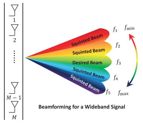 The Effect Of Beam Squint 9 Download Scientific Diagram