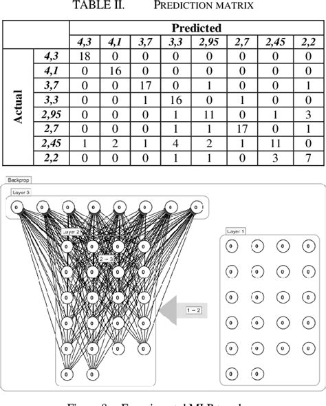 table ii from using neural networks to evaluate the intelligibility of