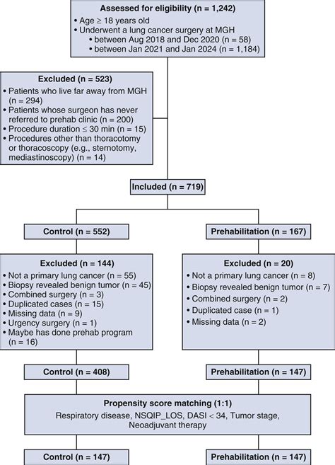 The Effect Of Multimodal Prehabilitation On Postoperative Outcomes In Lung Cancer Surgery The