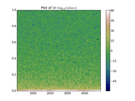 Python Matplotlib Specgram Data Array Values Does Not Match Specgram