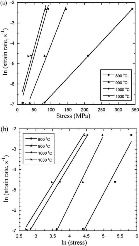 a ln ε vs s and b ln ε vs ln s plots utilized for estimating b Download Scientific
