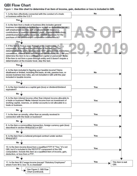 Irs Draft Form 8995 Instructions Include Helpful Qbi Flowchart Center For Agricultural Law And