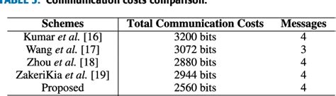 Table 5 From Design Of Secure Handover Authentication Scheme For Urban