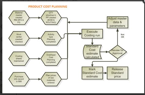 Sap Controlling Product Costing Part 1 Sap Community