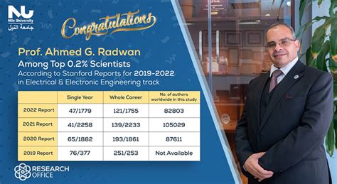 Prof Ahmed Radwan Among Scopus Top 2 Scientists In The World Nu