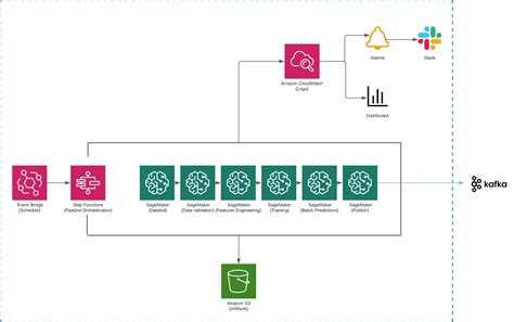 Mlops Leveraging Aws Sagemaker Terraform And Gitlab Towards Data Science