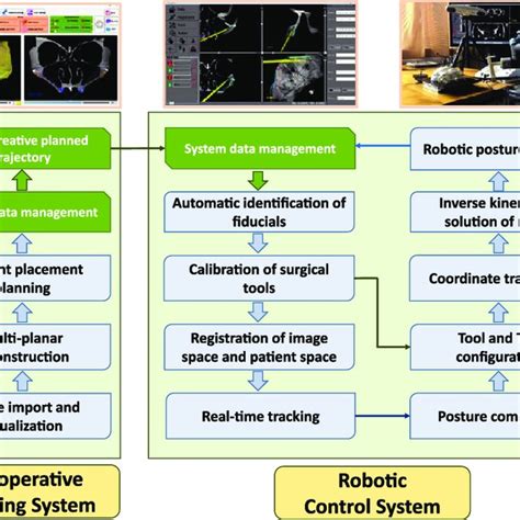 The Architecture Of The Surgical Robot System For Zygomatic Implant