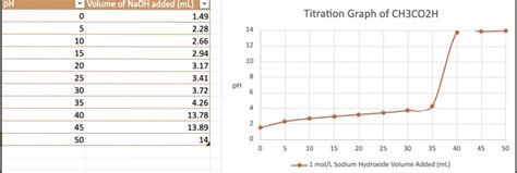 SOLVED Titration Curve Analysis With The Following Graph Answer The Questions The