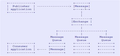 03 Rabbitmq核心概念 简介 Amqp协议 整体架构 消息流转 Csdn博客