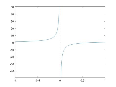 Matlab Drawing A Function Within Chosen Interval Stack Overflow