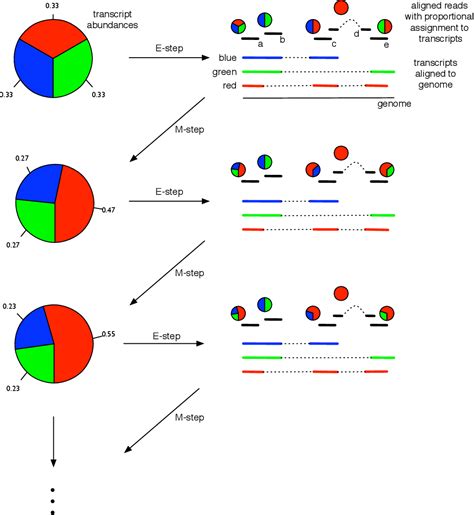 Pdf Models For Transcript Quantification From Rna Seq Semantic Scholar