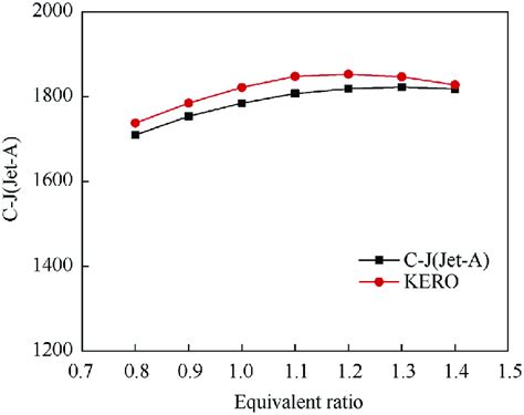 Detonation Velocity Validation With Different Equivalence Ratios