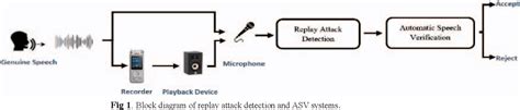 Figure 1 From Listening To Sounds Of Silence For Audio Replay Attack Detection Semantic Scholar