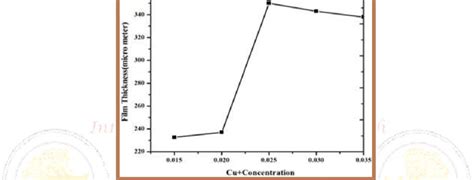 film thickness of czts films plotted verses cu ion concentration