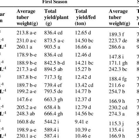 Effect Of Interaction Between Organic Fertilizers Tea And Boron Foliar