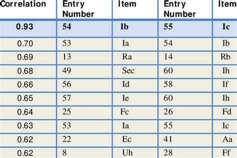 Largest Standardized Residual Correlation Used To Identify Dependent Download Scientific Diagram