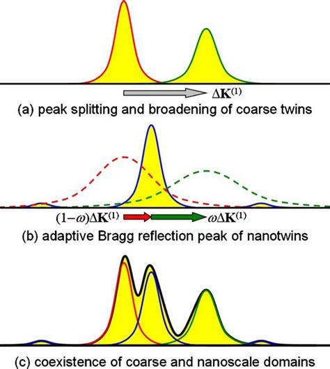 Schematic Illustrations Of Diffraction Phenomena In The Cases Of A Download Scientific